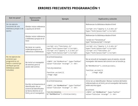 Errores Frecuentes Javascript ERRORES FRECUENTES PROGRAMACIÓN 1 Qué