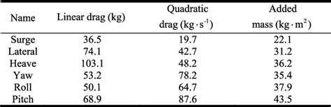 Table 1 From Fault Tolerant Prescribed Performance Control Algorithm