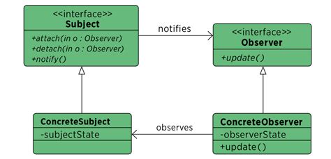 Java How To Observe Multiple Observables Code Review Stack Exchange
