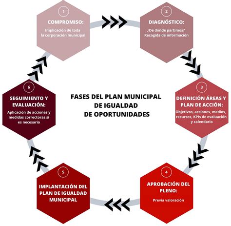 Ejemplos Del Plan De Igualdad Protágora Igualdad Guía Práctica Marca