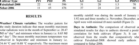 Coefficient Values Of Wheat Cultivars Download Scientific Diagram