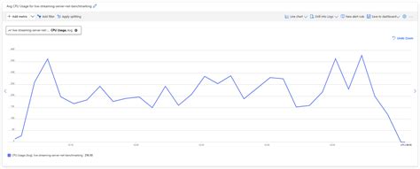 Performance Benchmark Live Streaming Server Net