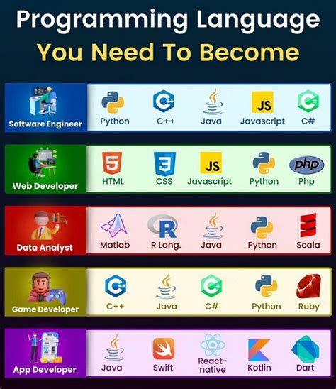 Evoforge On Linkedin Hello👋 Linkedin Programming Language You Need To Became 1
