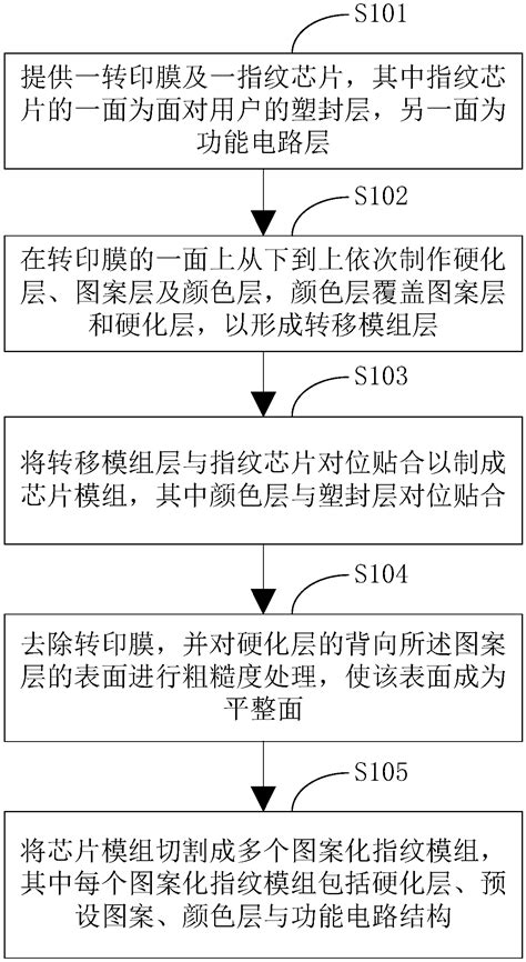 Manufacture Method For Patterning Fingerprint Module Eureka Patsnap