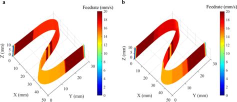 comparison of feedrate scheduled by different methods for the s shape
