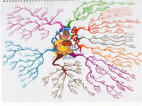 脳の構造（mma前） マインドマップアーカイブ｜mindmap Archive マインドマップとは・mindmapを解説、組織開発・学習