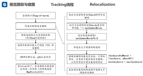 第二讲 Orbslam2 视觉跟踪与重定位 Epsilonjohns Blog
