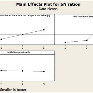 Signal To Noise Diagram Of Analysis Of GA Parameters At Different Levels Download