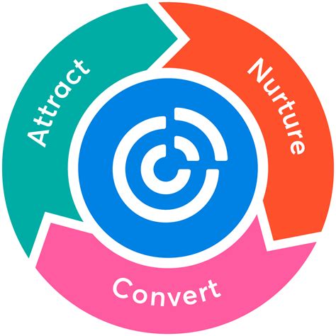 What Is The Marketing Cycle Constant Contact