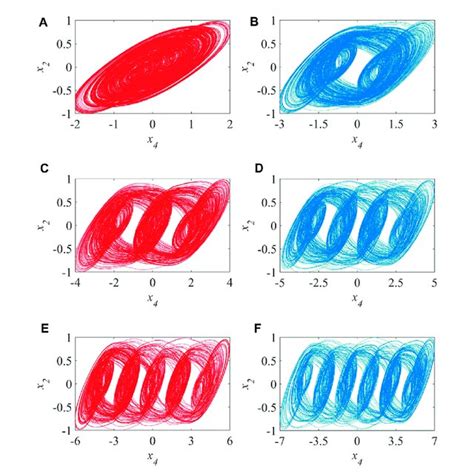 Phase Diagram Of Multi Scroll Mhnn Hx H 1 X Red Hx H 2