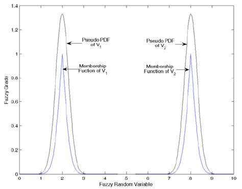 Membership Function Of Fuzzy Random Variables V 1 And V 2 Download