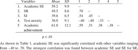 Descriptive Statistics And Inter Correlations Among The Variables N 426 Download Table
