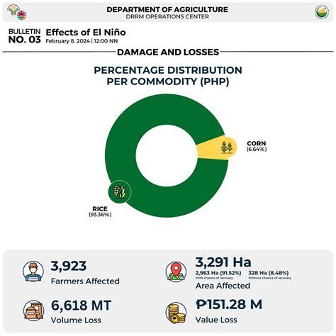 DA magpapadala ng tulong sa mga magsasakang apektado ng El Niño Radyo Pilipinas