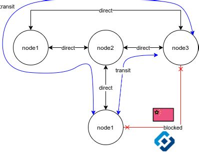 GitHub Reddec Tinc Boot Bootstrap Your Tinc Node Quickly And Easy