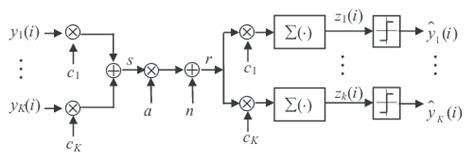 Chaos Based Cdma System Model Download Scientific Diagram