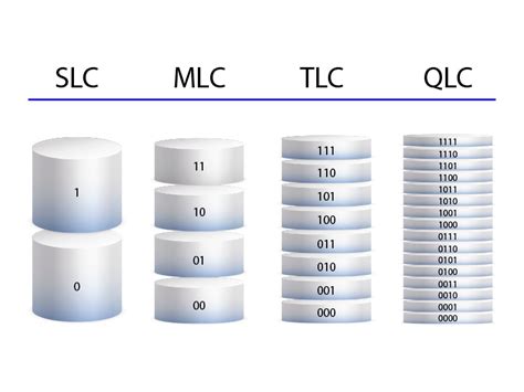 Типы памяти Ssd Slc Mlc Tlc Qlc какой тип выбрать и почему