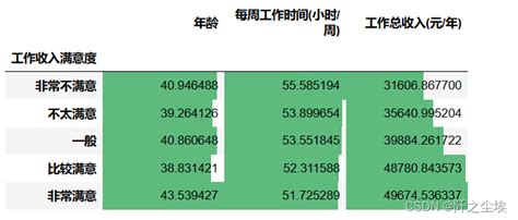 Python数据分析案例38——我国个人工作总收入影响因素分析请用pyspark考察收入分类跟哪些因素有关这些因素与收入分类是什么关系