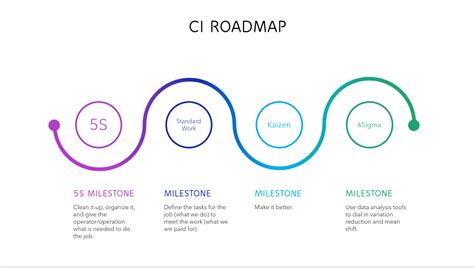 Ci In The Real World Part 1 5s