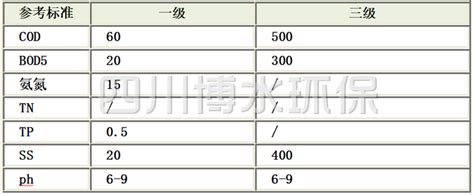 生活污水常用排放标准 四川省污水常用排放标准 四川博水环保