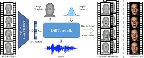 diffposetalk speech driven stylistic 3d facial animation and head pose