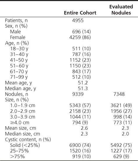 Table 1 From Thyroid Nodule Size And Prediction Of Cancer Semantic