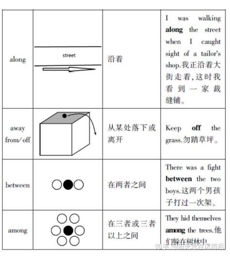 常见方位介词用法 知乎