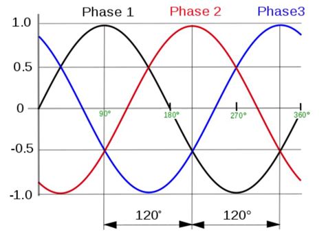 Phase Power Energy Relief