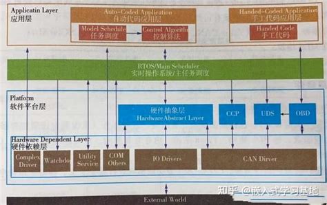 汽车电子嵌入式软件概述 知乎
