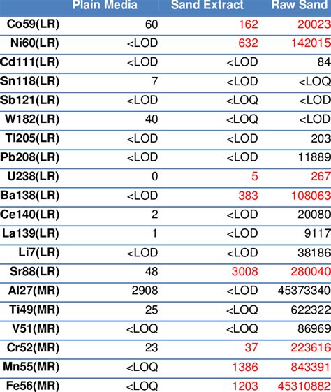 Sand Extract Elemental Analysis Data Download Table