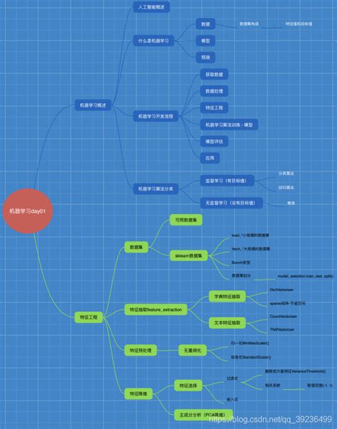 黑马程序员 三天快速入门python机器学习（第一天） 黑马程序员机器学习 csdn博客