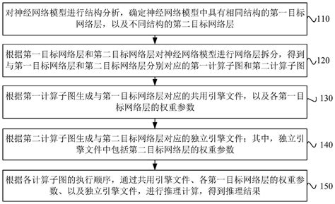 一种基于神经网络模型的推理方法装置设备及介质与流程