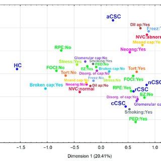 Two Dimensional Correspondence Plot Using Multiple Correspondence