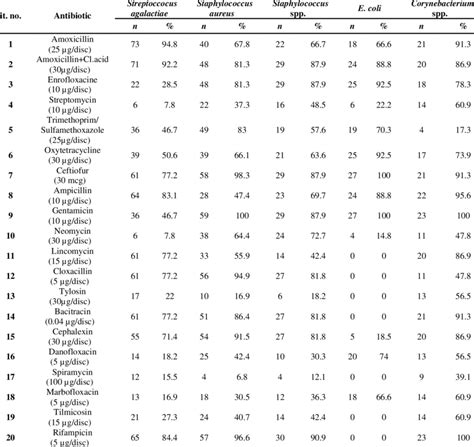 Sensitivity Of Isolated Mastitis Pathogens To Antimicrobial Substances Download Scientific