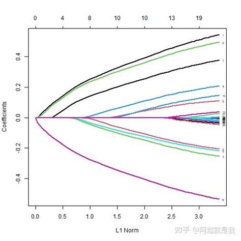一行代码提取lasso回归结果，及美化 知乎