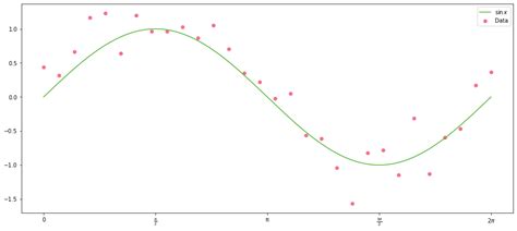 Basis Expansions And Smoothing Splines Branch Energy