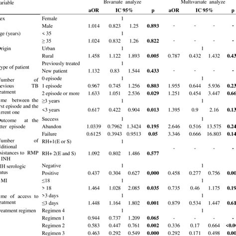 Bivariate And Multivariate Analysis Of Associated Factors With