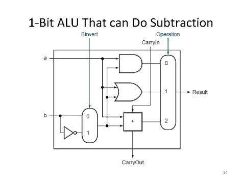The Design Of ALU In MIPS Building From