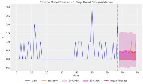 Crostons Method For Intermittent Time Series Forecasting In Numpyro