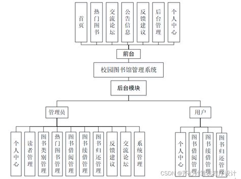 计算机毕业设计springboot基于java的校园图书馆管理系统的设计与实现y48999【附源码数据库部署lw】图书馆管理系统图程序