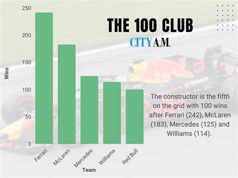 F1 Five Graphs To Show How Red Bull Got To 100 Formula 1 Wins