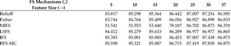 classification accuracy of naïve bayes nb on various feature