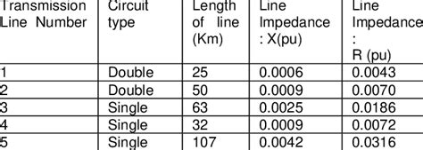 The Transmission Line Parameters For The 330kv Network Download