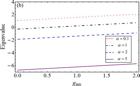 Depiction Of The Spatial Modulational Instability 3a Shows The