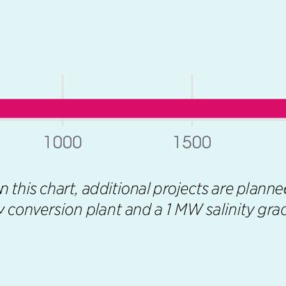 Active And Projected Tidal Stream And Wave Capacity Beyond Download Scientific Diagram