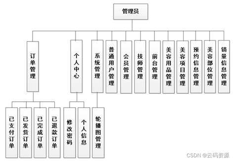 基于springboot的美容院管理系统美容项目预约 Javavue【源码论文】美容美发预约系统springboot Csdn博客