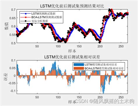 【matlab第34期】 Matlab 2023年棕熊算法 Boa Lstm时间序列预测模型 含预测未来功能，以及优化结构层数及单双向类型