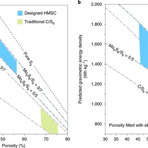 Intercalation Conversion Hybrid Cathodes Enabling Lis Full Cell Architectures With Jointly