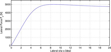 Figure 21 From Vehicle Dynamics Control For Rollover Prevention Semantic Scholar