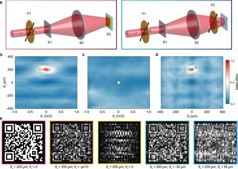 Security Verification Of The Vector Vc A Schematic Of Optical Setups