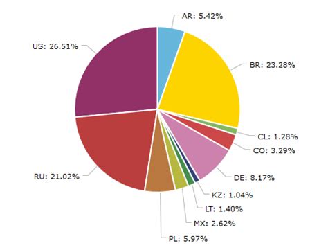 Raw Data Chart AmCharts